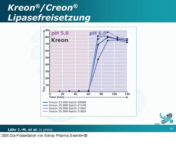Abbildung 23: Kreon/Creon - Lipase