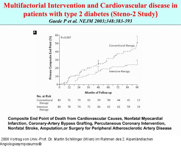 Abbildung 84: Steno-2-Studie